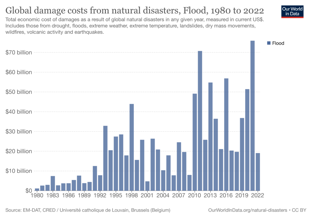 The Rise in Scale and Frequency of Natural Disasters - JB Shreve & the ...